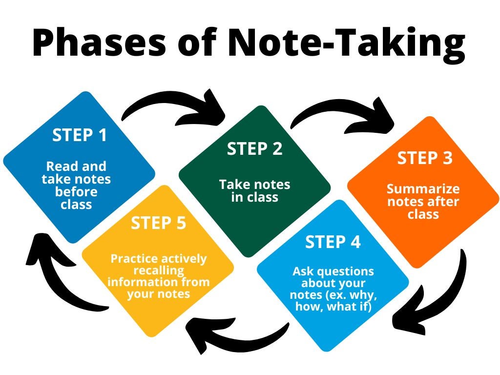 Note-Taking 101 | Dietrich Arts & Sciences Undergraduate Studies Note-Taking 101 | Dietrich Arts & Sciences Undergraduate Studies